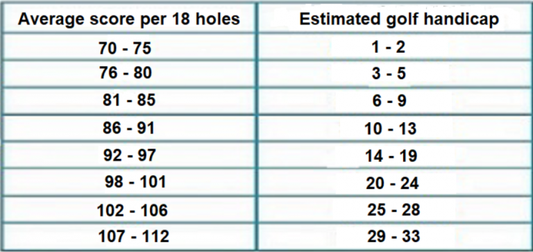 What Is A Golf Handicap? (And How to Calculate) - The Golf Blog